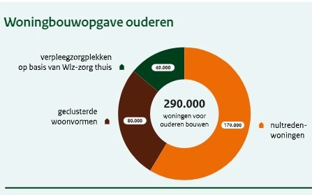 Het ministerie van BZK lanceert programma Wonen en zorg voor ouderen | Taskforce Wonen en Zorg